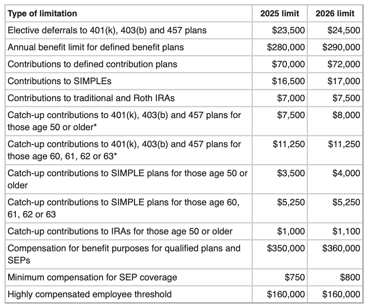 IRS Announces 2026 Retirement Contribution Limits