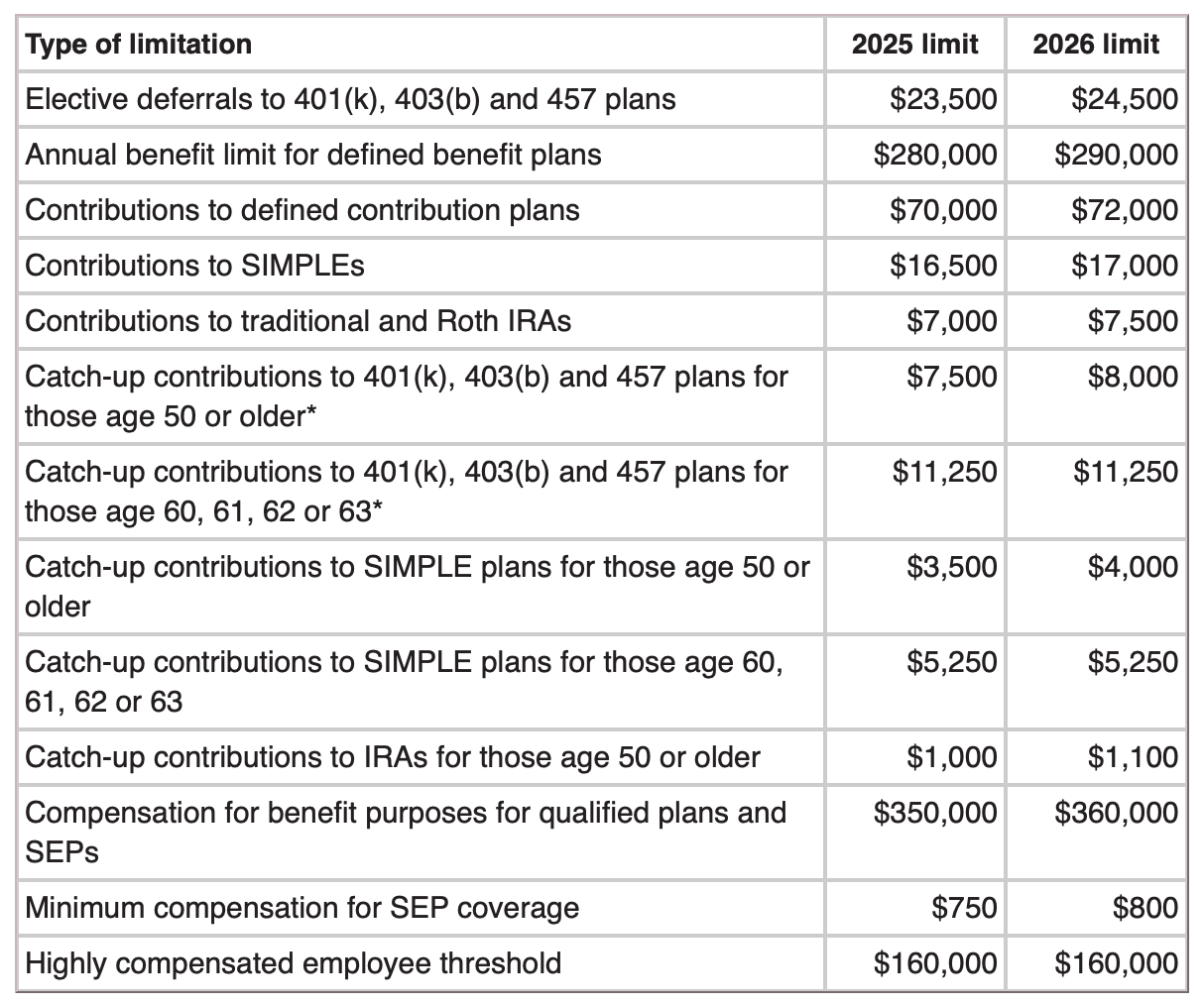 IRS Announces 2026 Retirement Contribution Limits